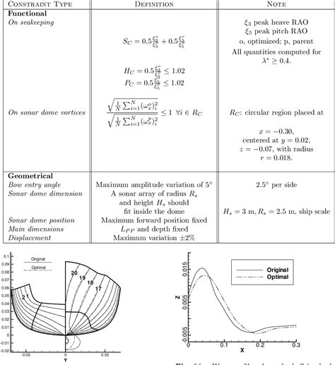 Figure 1 From Numerical Optimization Methods For Ship Hydrodynamic Design Semantic Scholar
