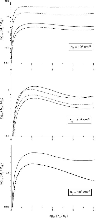 The Core Mass Versus Density Contrast For Fixed External Densities Download Scientific Diagram