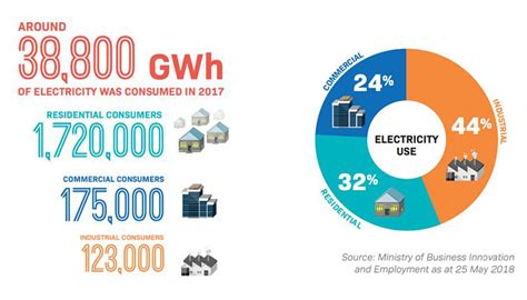 A Guide To Your Homes Electricity Consumption Power Compare