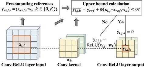 Figure From ConvReLU Reference Based Lossless Acceleration Of Conv ReLU Operations On