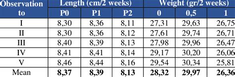Result Of Morphometric Measurement Every 2 Weeks Of Observation