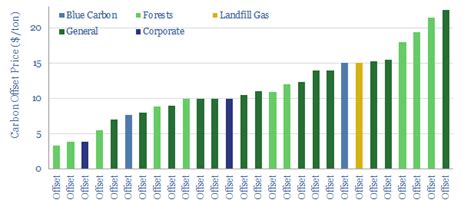 Carbon Offsets Costs And Leading Companies Thunder Said Energy