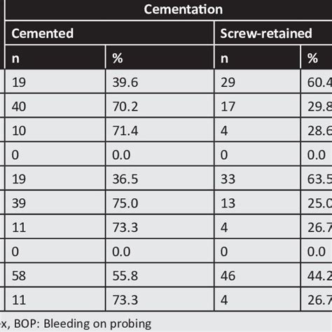 Comparison Of Plaque Index Gingival Index And Bleeding On Probing