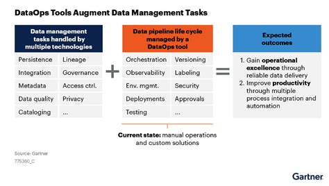 Gartner Market Guide To Dataops Software Datakitchen
