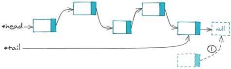 Fundamental Data Structures Linked Lists Vega It