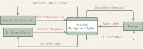 Draw Hospital Management System Dfd Data Flow Diagram Hospit