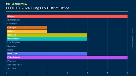 Eeoc Mid Year Lawsuit Filing Update For Fiscal Year 2024 Class Action