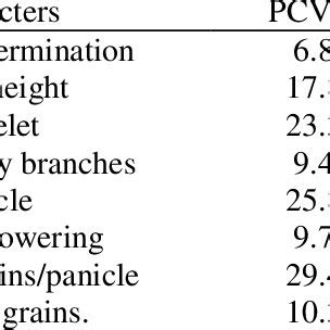 PCV And GCV For Various Traits Download Table
