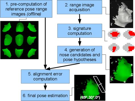 Figure 1 From Real Time Face Pose Estimation From Single Range Images Semantic Scholar