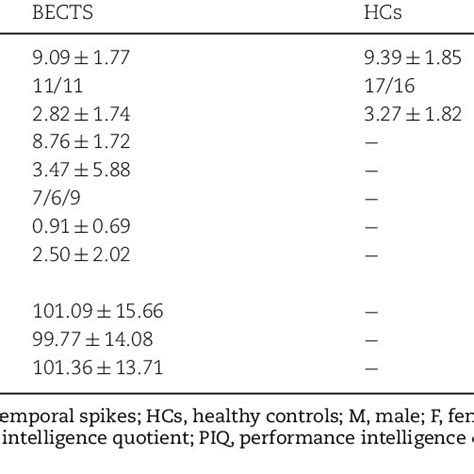 Functional Decoding Of Brain Regions With Differences In Gmv A Vbm
