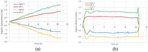 A Angular Displacement Vs Time B Angular Velocity Vs Time From