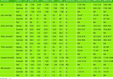 Istat Venous Blood Gas Reference Intervals For Eastern Box Turtles