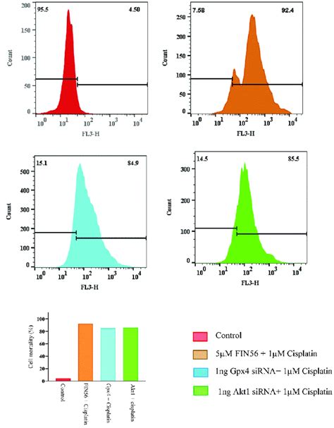 Histogram Analysis Of The Trypan Blue Exclusion Assay By Flow Cytometry