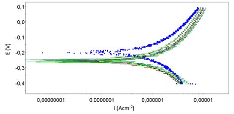 Polarization Curves Of Copper In 3 Nacl Obtained By The Tafel