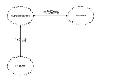 汤臣倍健去Oracle迁移到 OceanBase 初次尝试 墨天轮