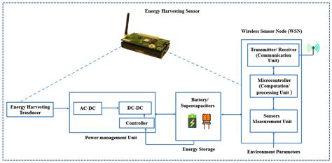 Efficient Integration Of Ultra Low Power Techniques And Energy