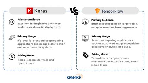 Keras Vs Tensorflow Which Is Better For Your Business