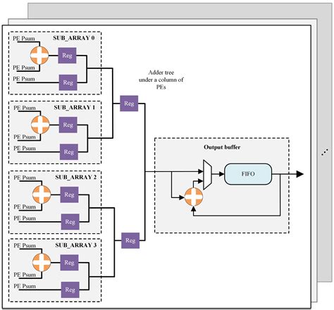 Electronics Free Full Text Design Of A Generic Dynamically Reconfigurable Convolutional