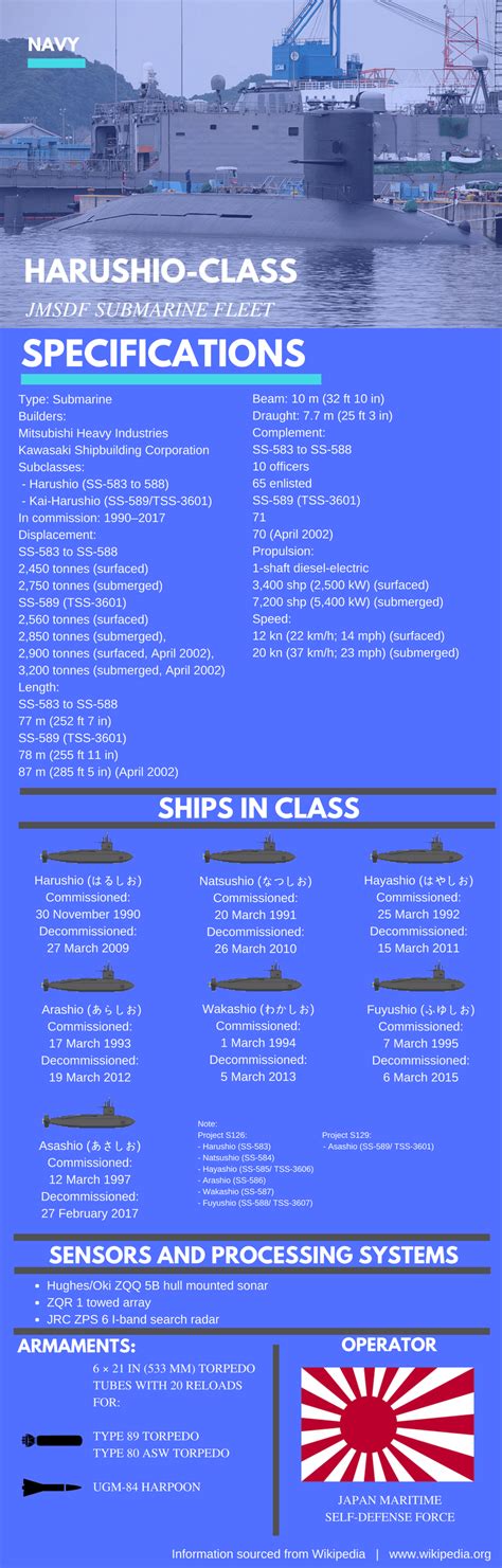 Harushio Class Jmsdf