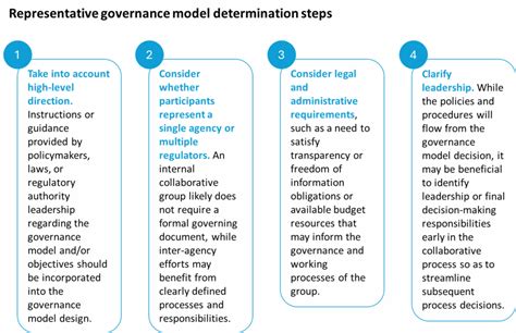 Collaborative Governance Digital Regulation Platform
