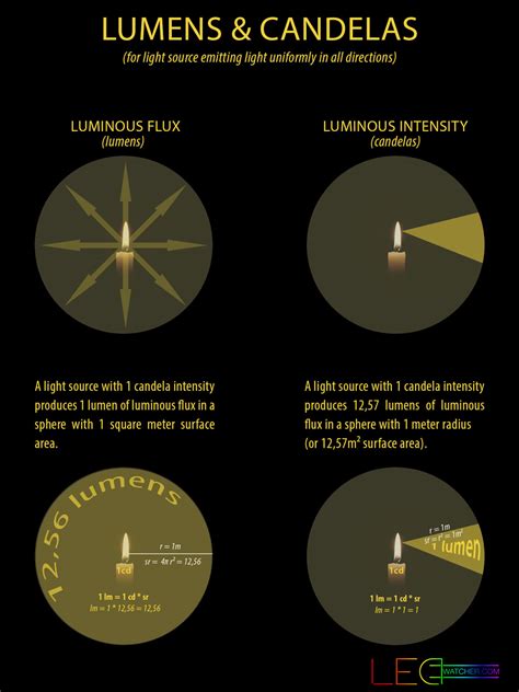 9000 Mcd To Lumens Millicandela To Lumens Calculator Elfoh