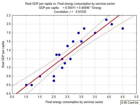 Linearized Nonlinear Regression Verifying The Impact Of Energy Download Scientific Diagram