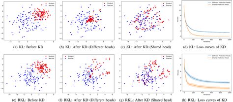 論文レビュー A Dual Space Framework For General Knowledge Distillation Of