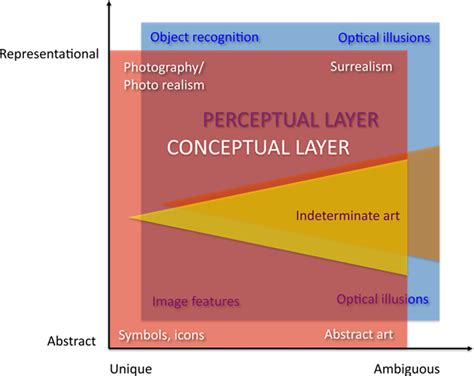 Frontiers Connecting Art And The Brain An Artists Perspective On