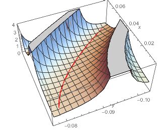 Plotting Equation Solution Using Minimization Mathematica Stack Exchange