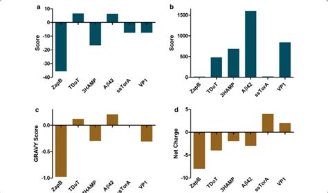 Aggregation Propensity Predictions Hydrophaticity Scores And Net Download Scientific Diagram
