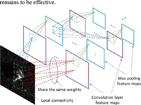 Figure 1 From Application Of Deep Learning Algorithms To Mstar Data