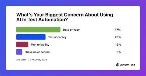 lambdatest on linkedin testautomation ai qualityassurance