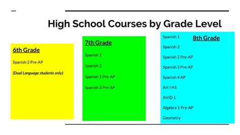 High School Grade Levels