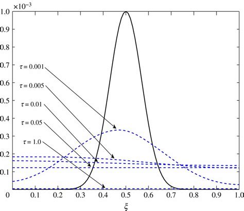 Relaxationtransportdiffusion Phenomena Of C1 In Case 2 Download
