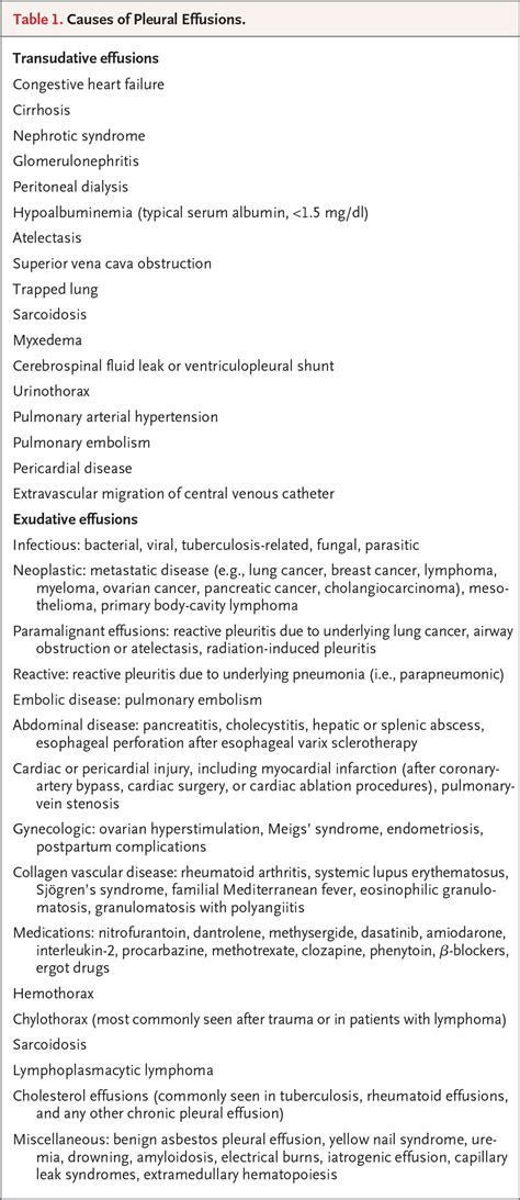 Pleural Effusion Causes Diagnosing Pleural Effusion