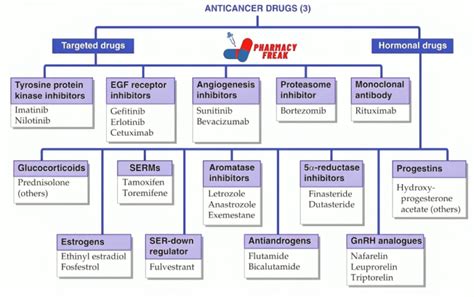 Classification Of Anti Cancer Drugs 3