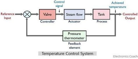 Understanding The Temperature Control System Block Diagram A Comprehensive Guide