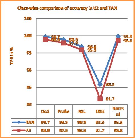 Figure 1 From A Novel And Advanced Data Mining Model Based Hybrid Intrusion Detection Framework