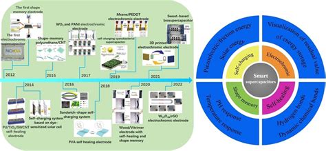 Overview Of The Development And Characteristics Of Smart Download Scientific Diagram