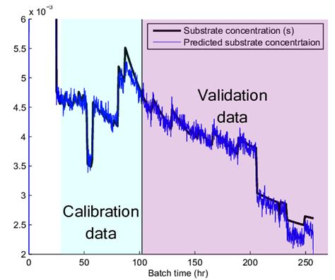 Calibration And Validation Data Split For Batch 1 Download