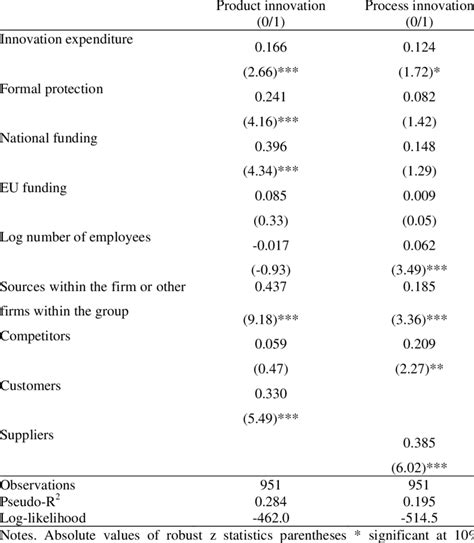 Knowledge Production Function Innovation Output Equations Download Table