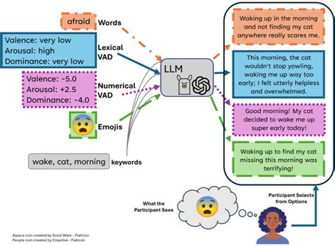 논문 리뷰 Gpts Devastated And Llamas Content Emotion Representation Alignment In Llms For