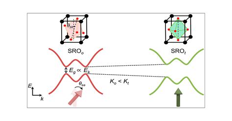 Symmetry Driven Spin Wave Gap Modulation In Nanolayered Srruo3srtio3 Heterostructures