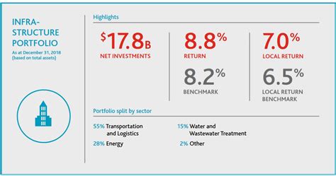 Otpp Gains 25 In 2018