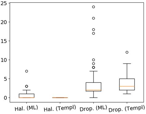 Number Of Hallucinated Hal And Dropped Drop Slots In The Download Scientific Diagram