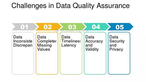 Data Quality Assurance What Is Data Quality Management Dqm