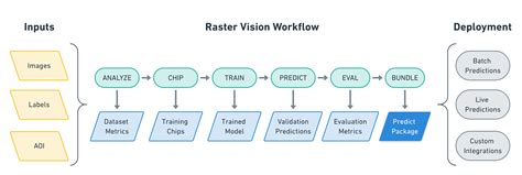 Raster Vision A New Open Source Framework For Deep Learning On Satellite And Aerial Imagery