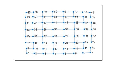 Highlight Highlight Nodes And Edges In Plotted Graph Matlab