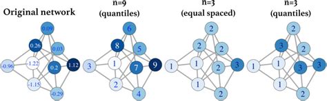 a demonstration of different discretization methods for continuous node