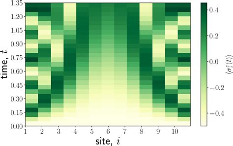 Figure 1 From Quantum Ising Model On Two Dimensional Antide Sitter